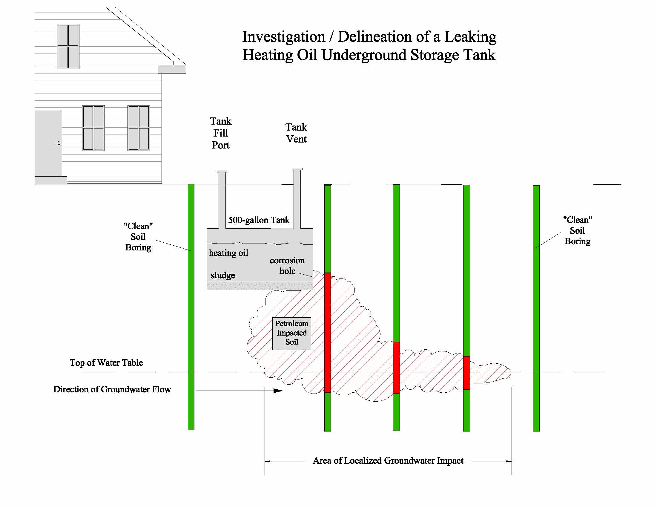 Buying a house with an underground oil tank (UST) an as is purchase.