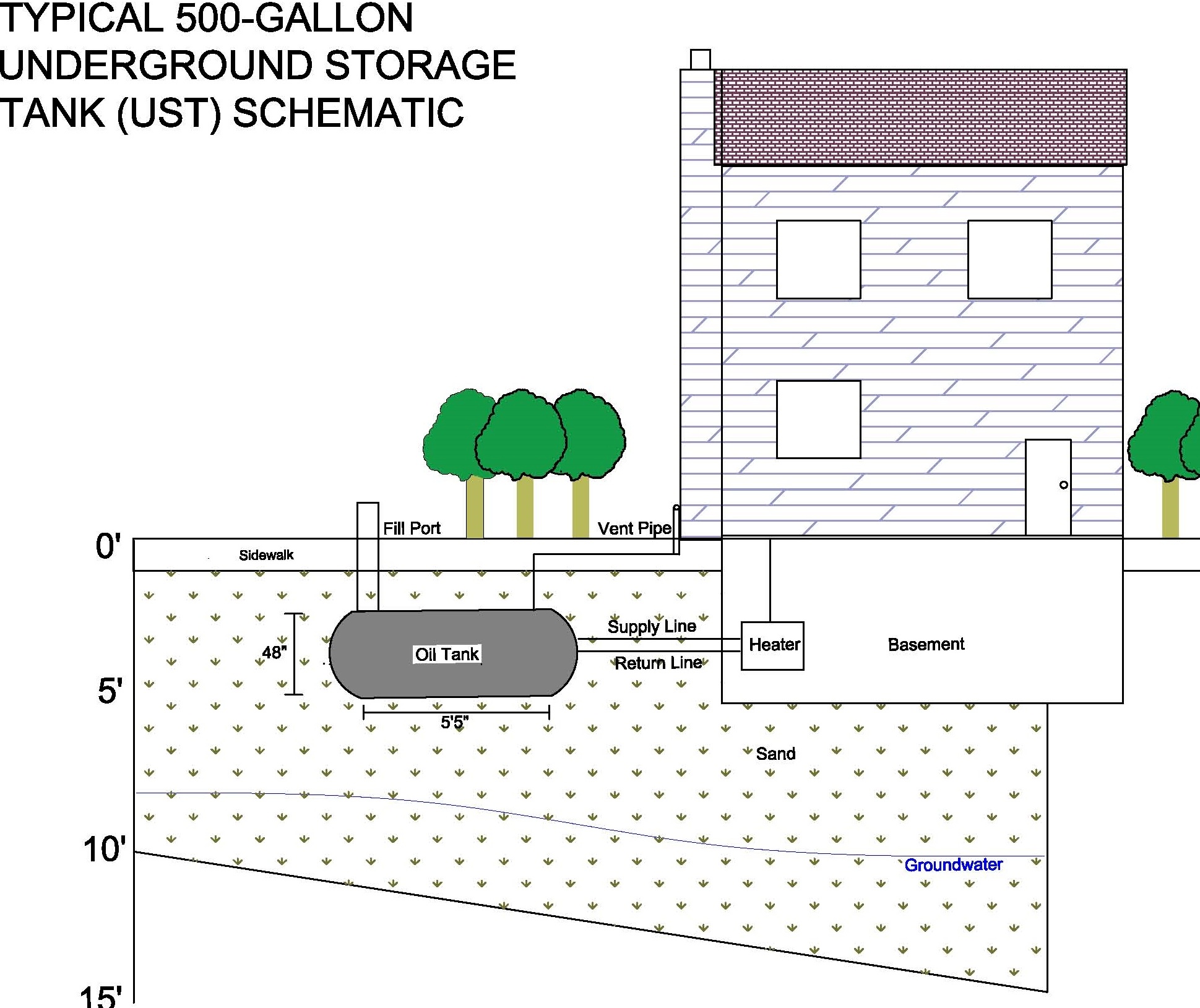 Soil Sampling Oil Tanks